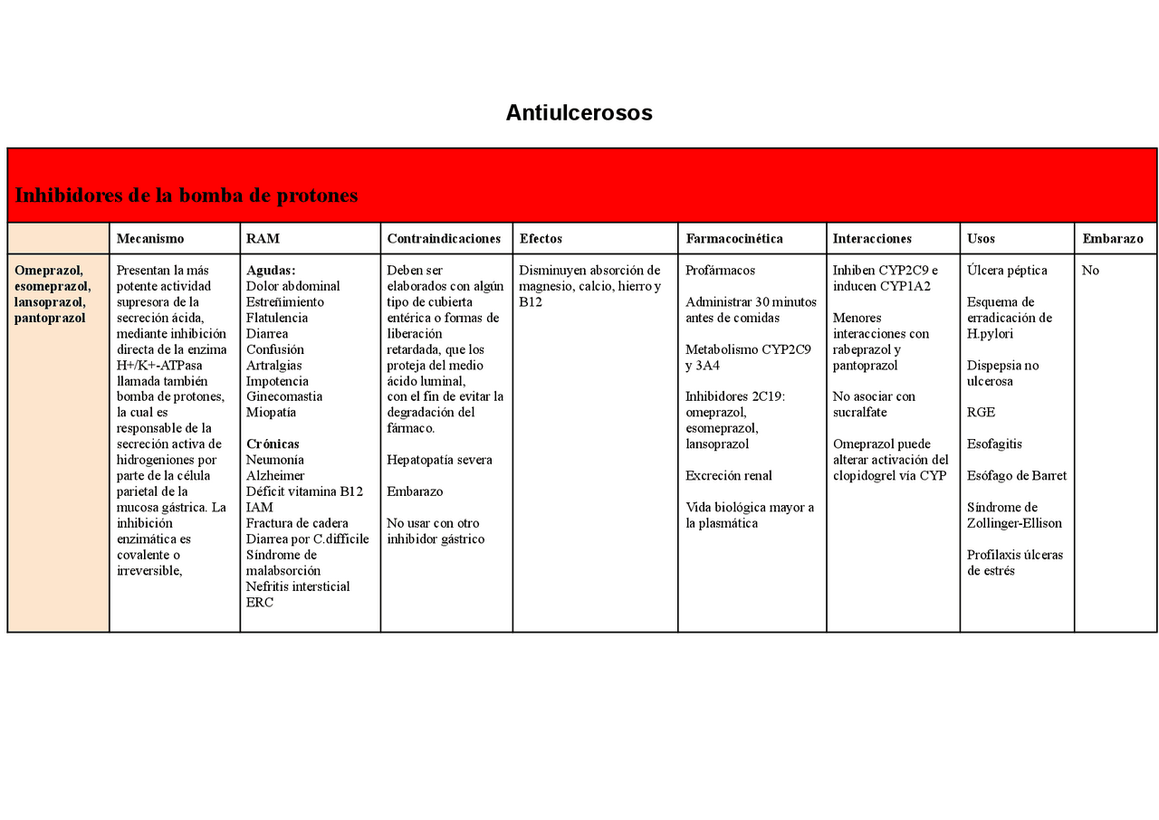 Antiulcerosos, inhibidores de la bomba de protones, antiácidos, sales ...