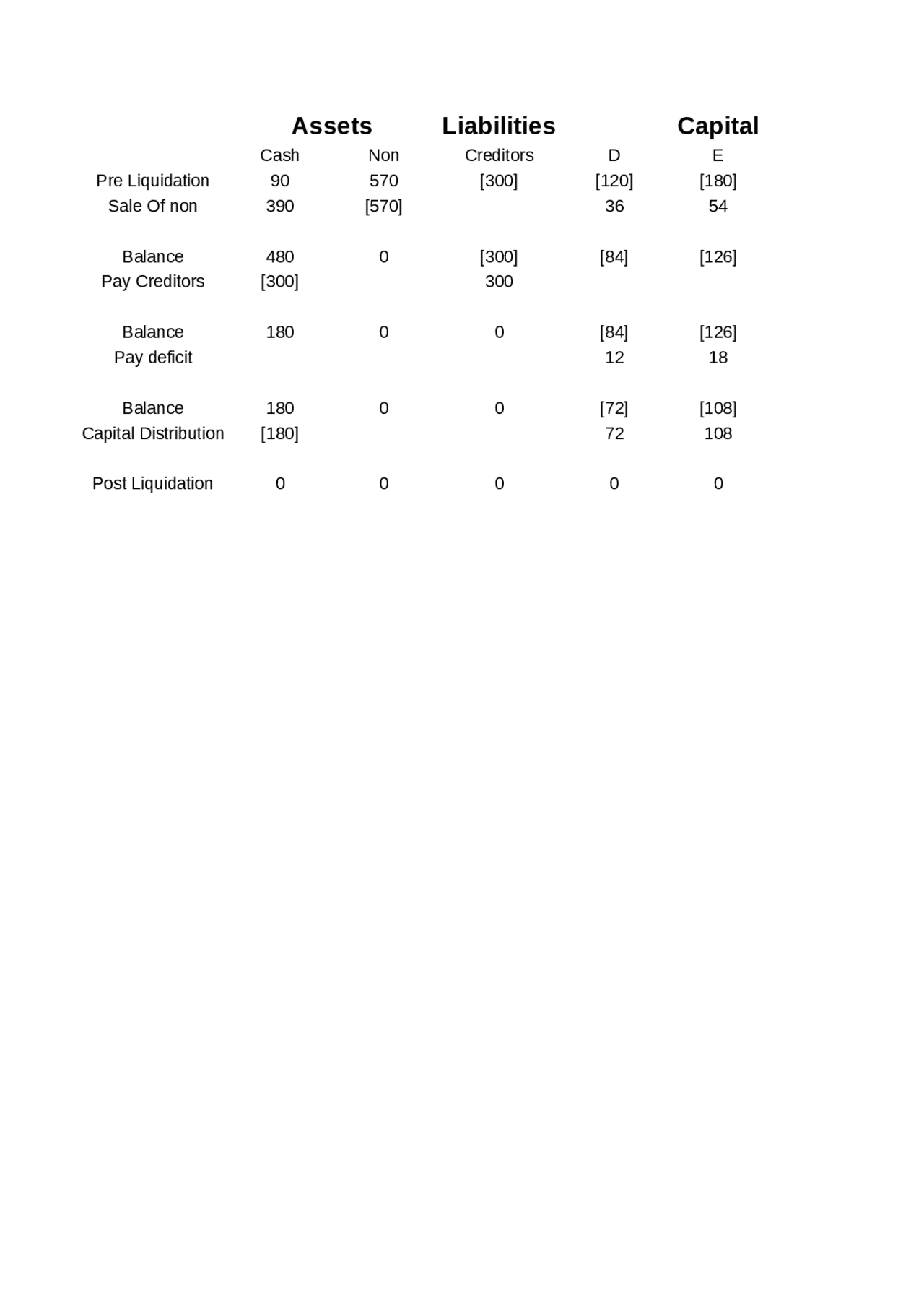 Lump sum Liquidation | Cheat Sheet Accounting | Docsity