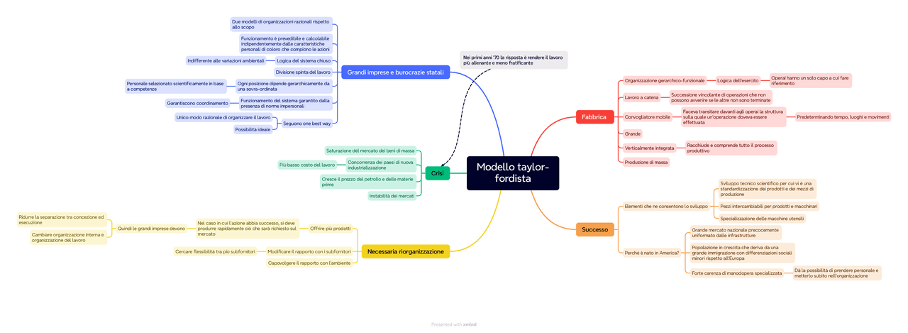 Schema modello Taylor-fordista | Schemi e mappe concettuali di ...
