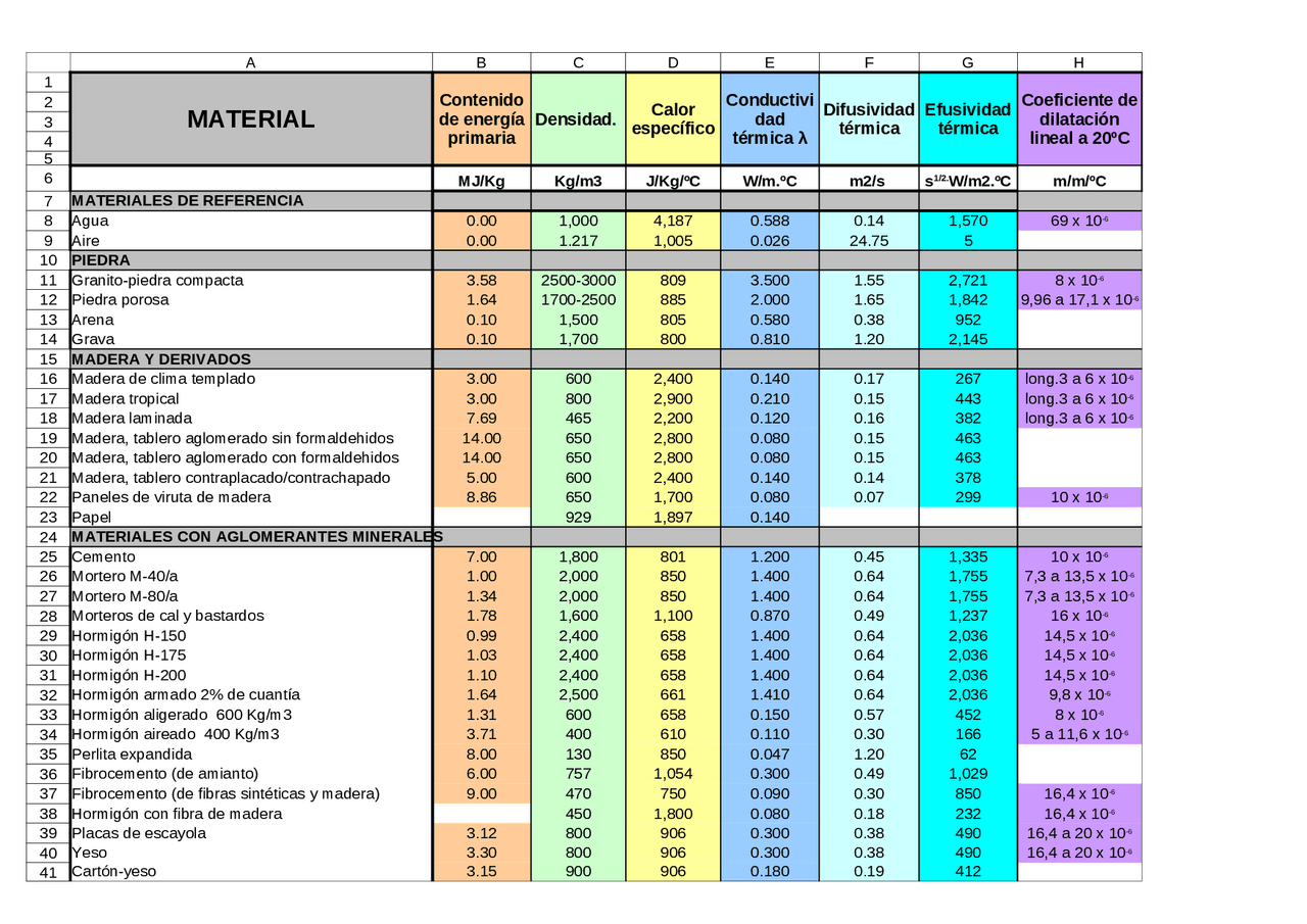 Tabla de materiales constructivos | Apuntes de Construcción | Docsity