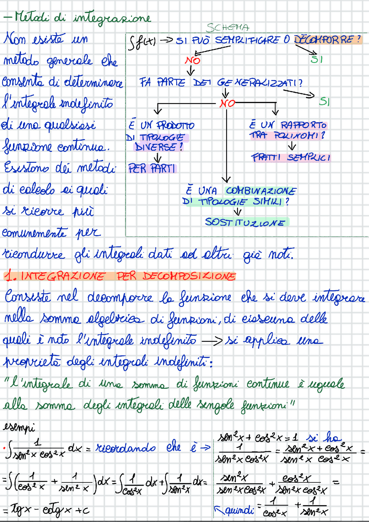 integrali indefiniti (metodi di integrazione) | Schemi e mappe concettuali di Analisi Matematica ...