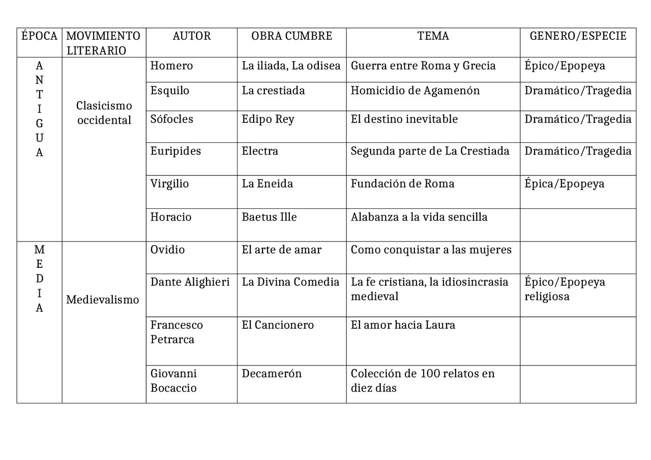Resumen de los autores más importantes de literatura universal ...