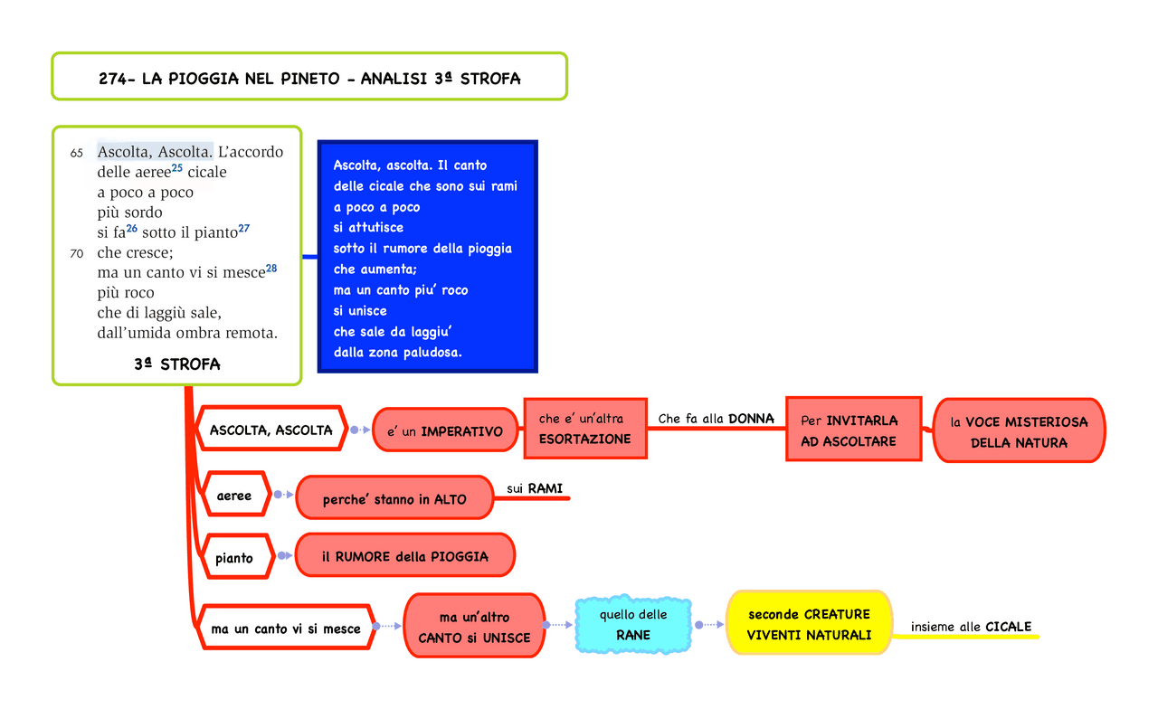 Analisi della terza strofa de La pioggia nel pineto di Gabriele D ...