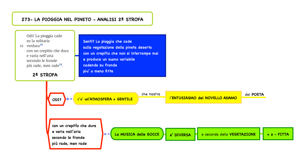 Analisi della seconda strofa de La pioggia nel pineto di Gabriele D ...