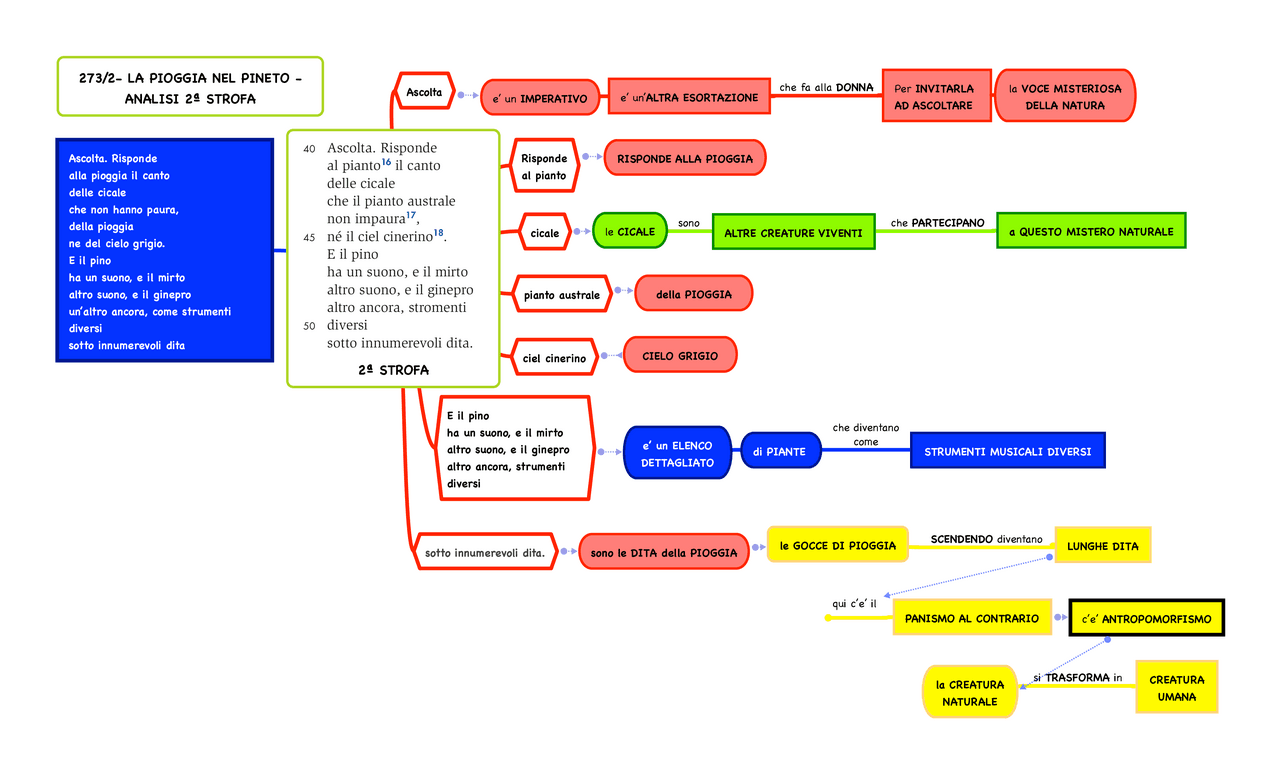 LA PIOGGIA NEL PINETO - ANALISI 2° STROFA - 2° PARTE | Schemi e mappe ...