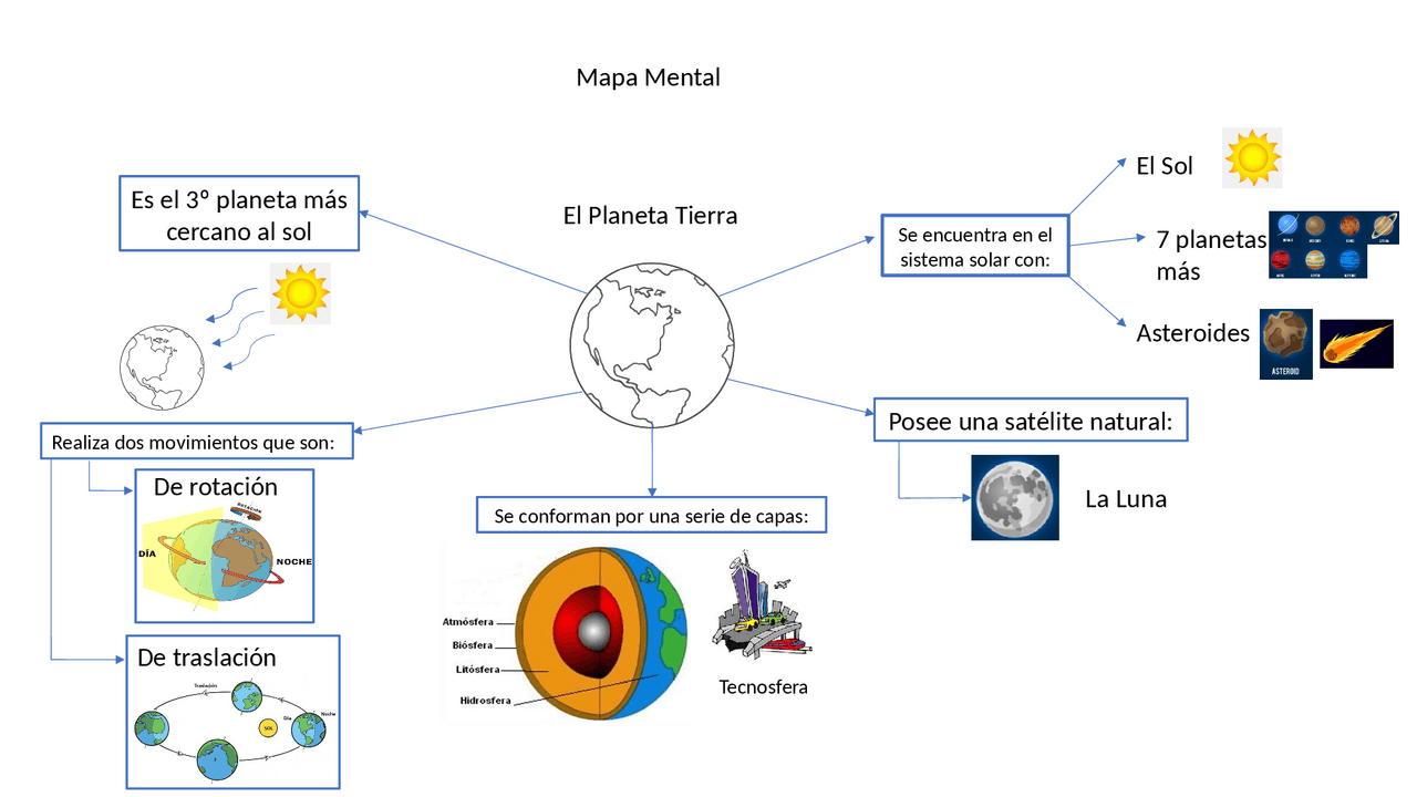 Esquema Del Planeta Tierra Ciencia De La Tierra | Esquemas Y Mapas