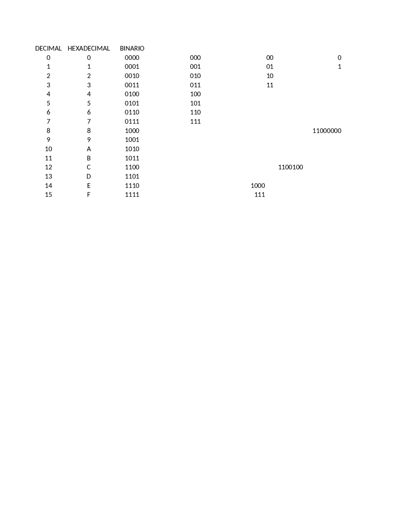 Conversión de números binarios, decimal y hexadecimal | Resúmenes de Sistemática | Docsity