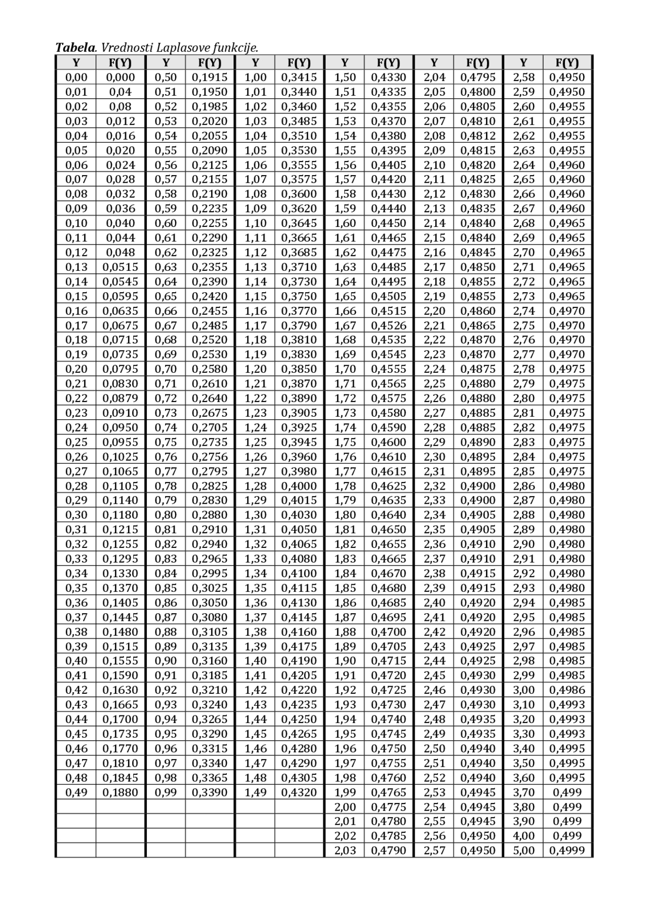 LAPLASOVA TABLICA matrmatika | Summaries Law | Docsity