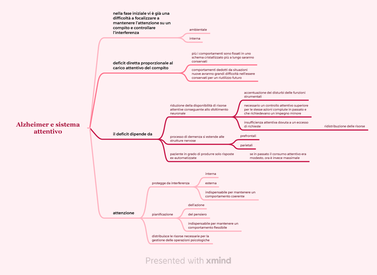 alzheimer e sistema attentivo | Schemi e mappe concettuali di Neuropsicologia | Docsity