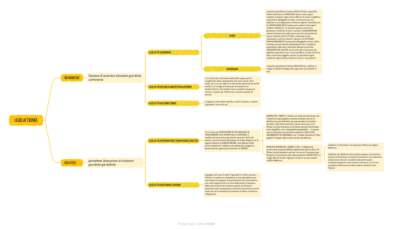 Tipologie di Legis actiones | Schemi e mappe concettuali di Istituzioni ...