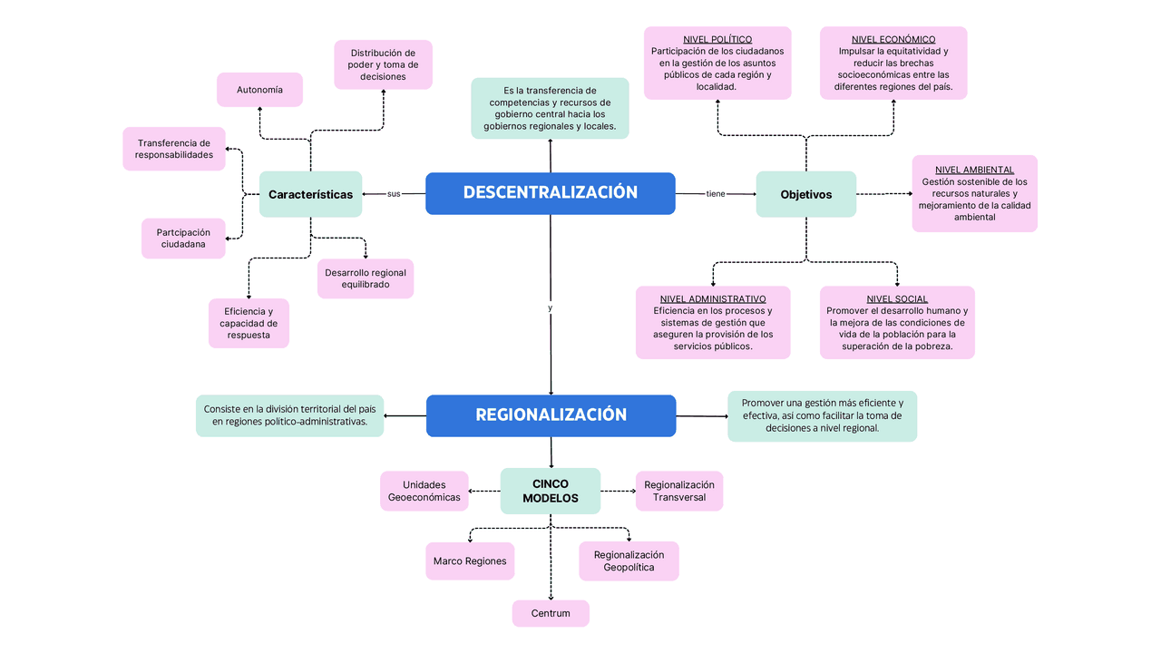 Descentralización Y Regionalización Esquemas Y Mapas Conceptuales De