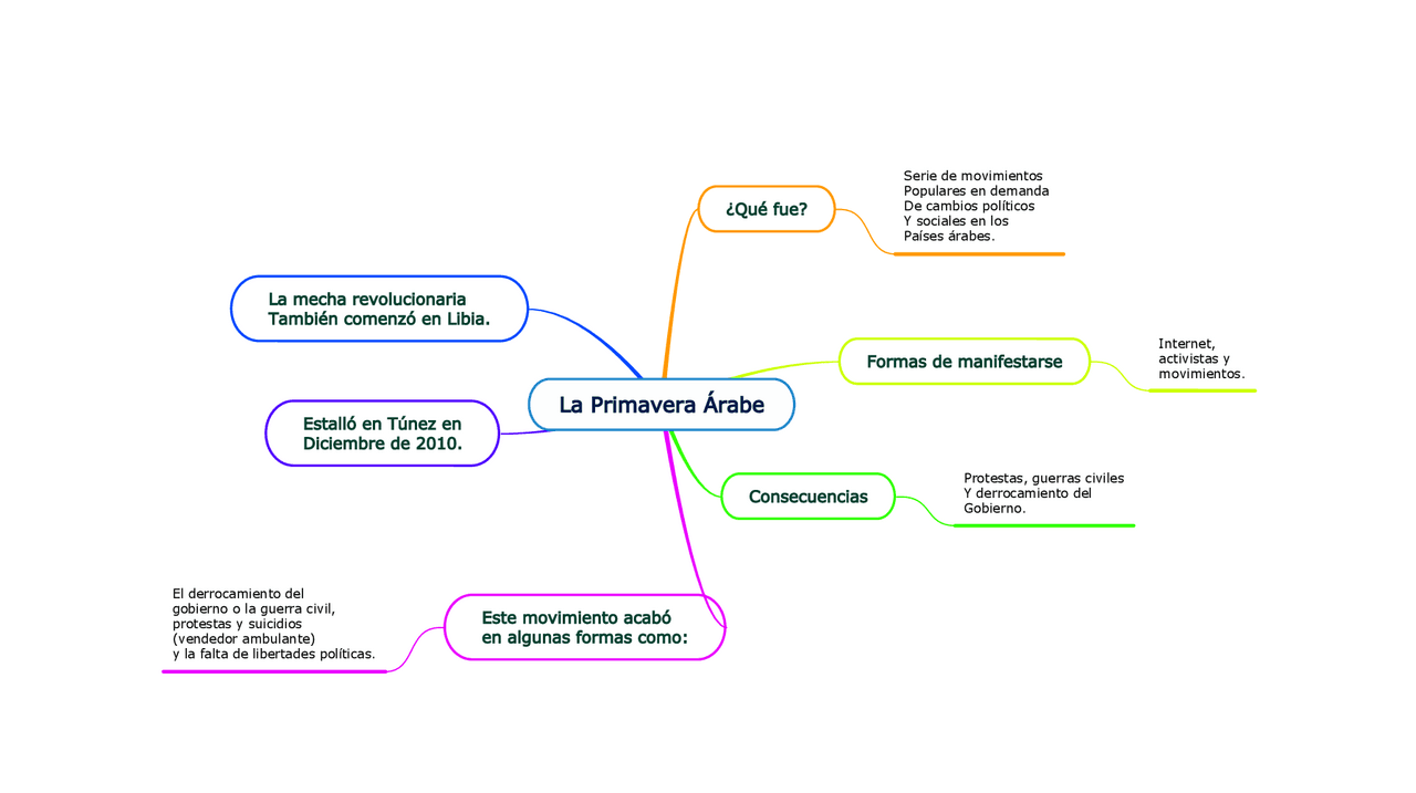 La primavera Árabe un esquema | Esquemas y mapas conceptuales de Derecho | Docsity