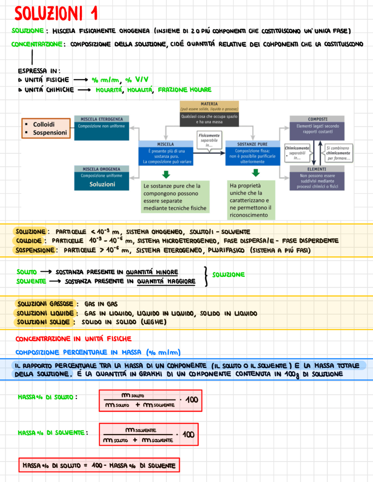 Soluzioni E Proprietà Colligative Prima Parte Schemi E Mappe