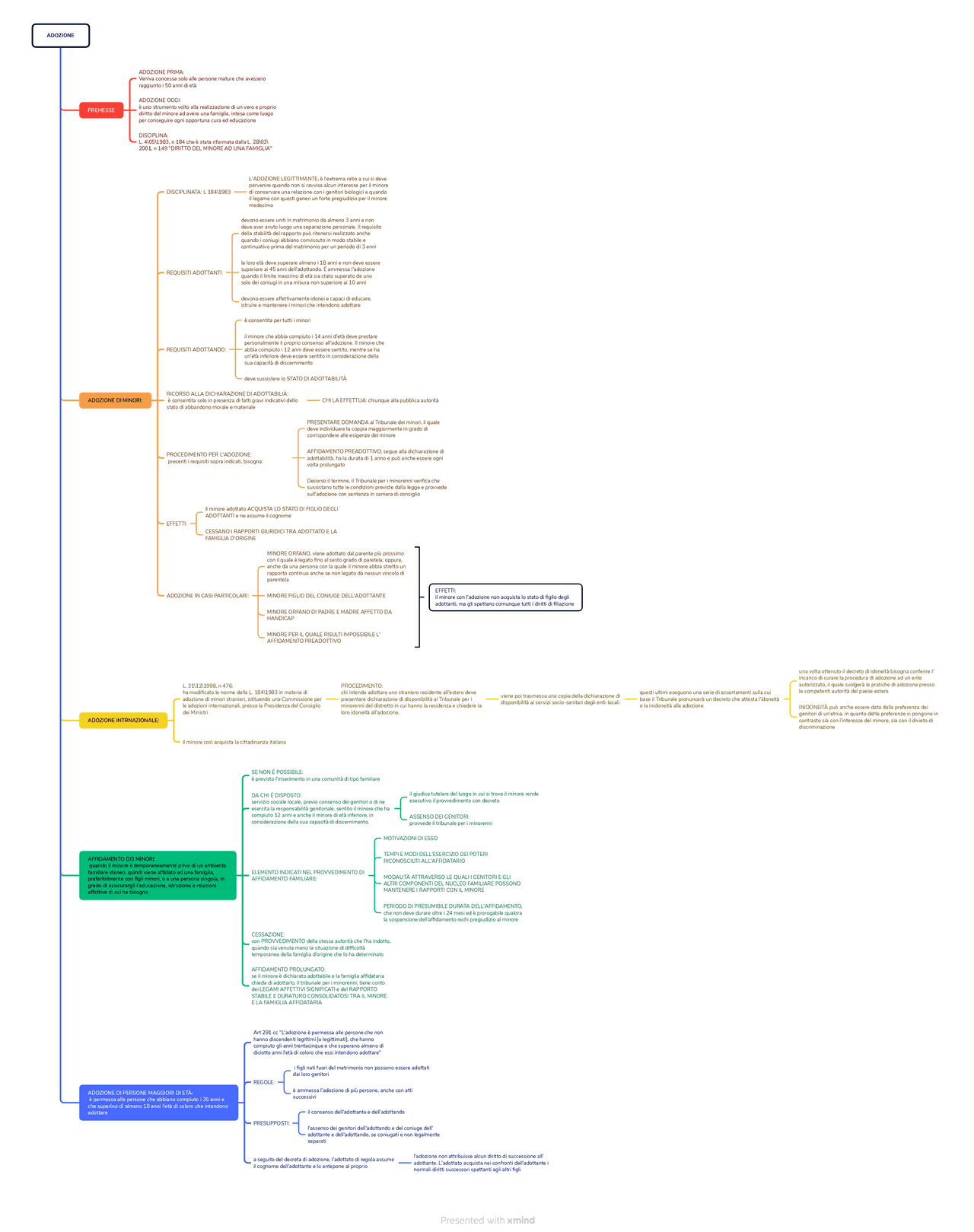 Schema Inerente all'Adozione | Schemi e mappe concettuali di Diritto Privato | Docsity
