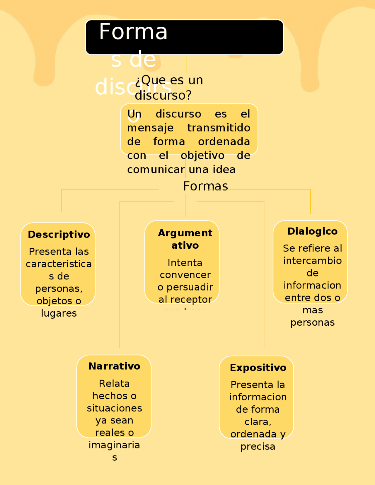 Esquema Del Discurso Ceremonial