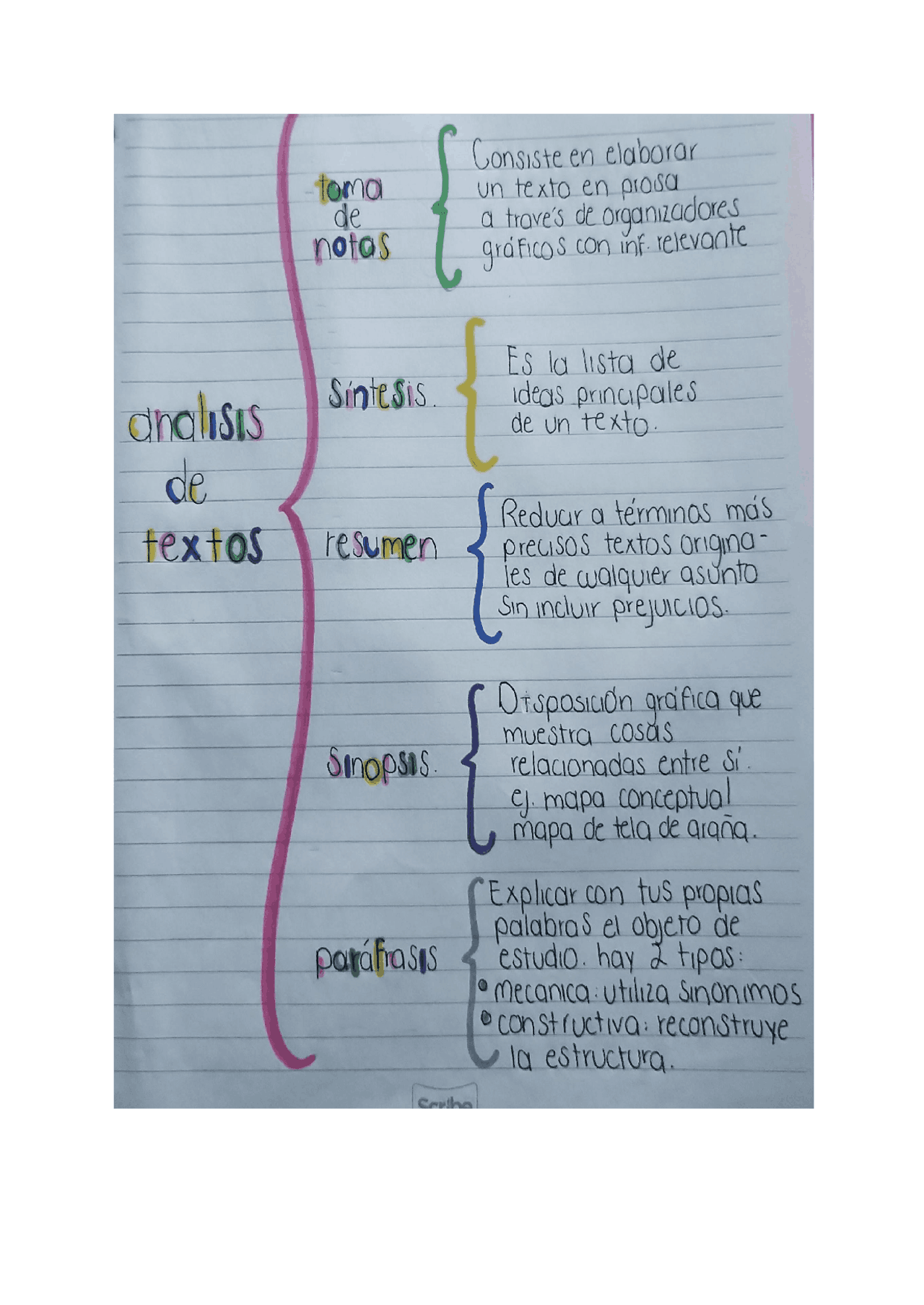 Cuadro sinóptico- Análisis de textos | Esquemas y mapas conceptuales de ...