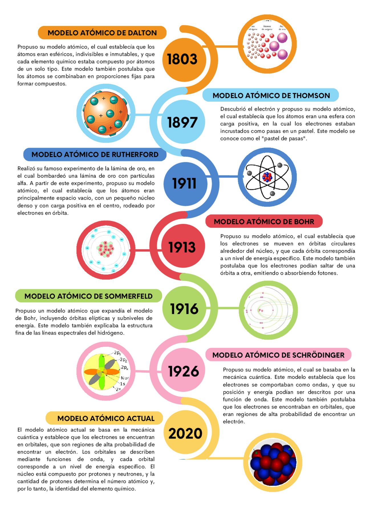 Linea Del Tiempo De Los Modelos Atomicos Noticias Modelo Linea Del