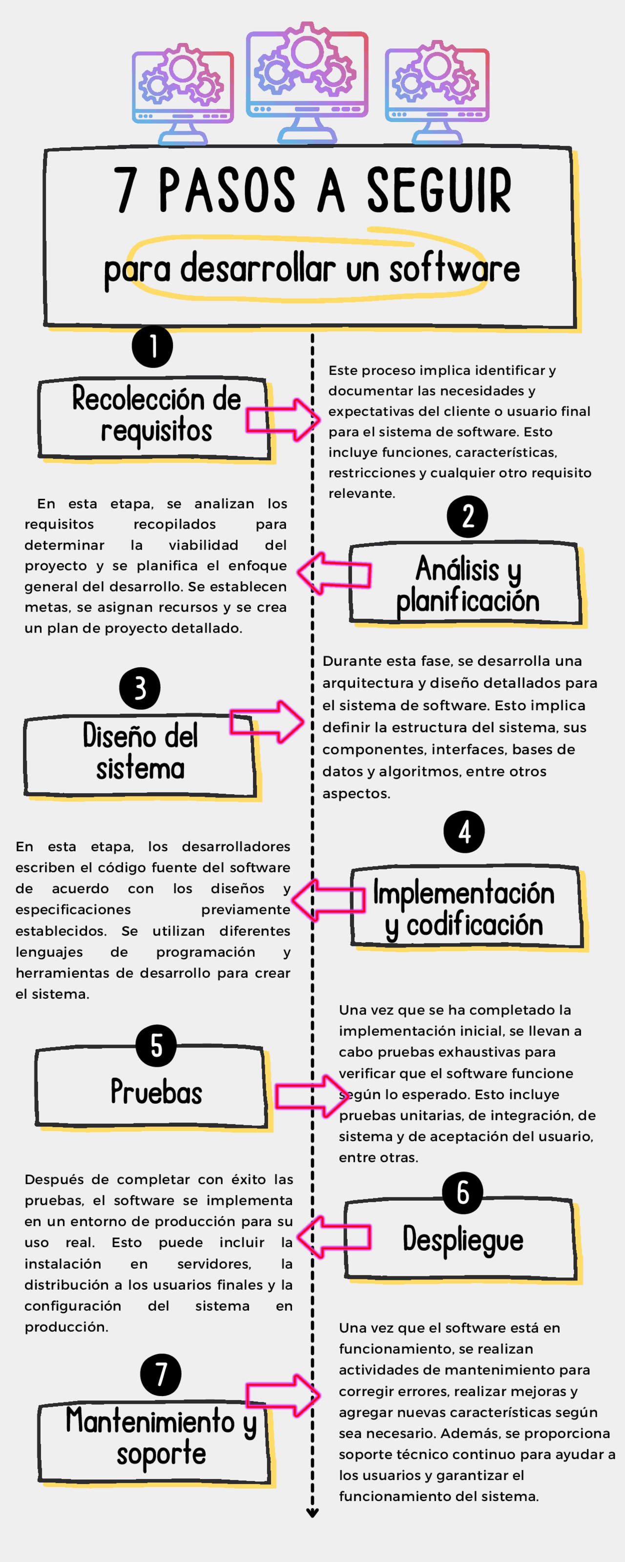 infografia de procesos de software | Diapositivas de Desarrollo de ...