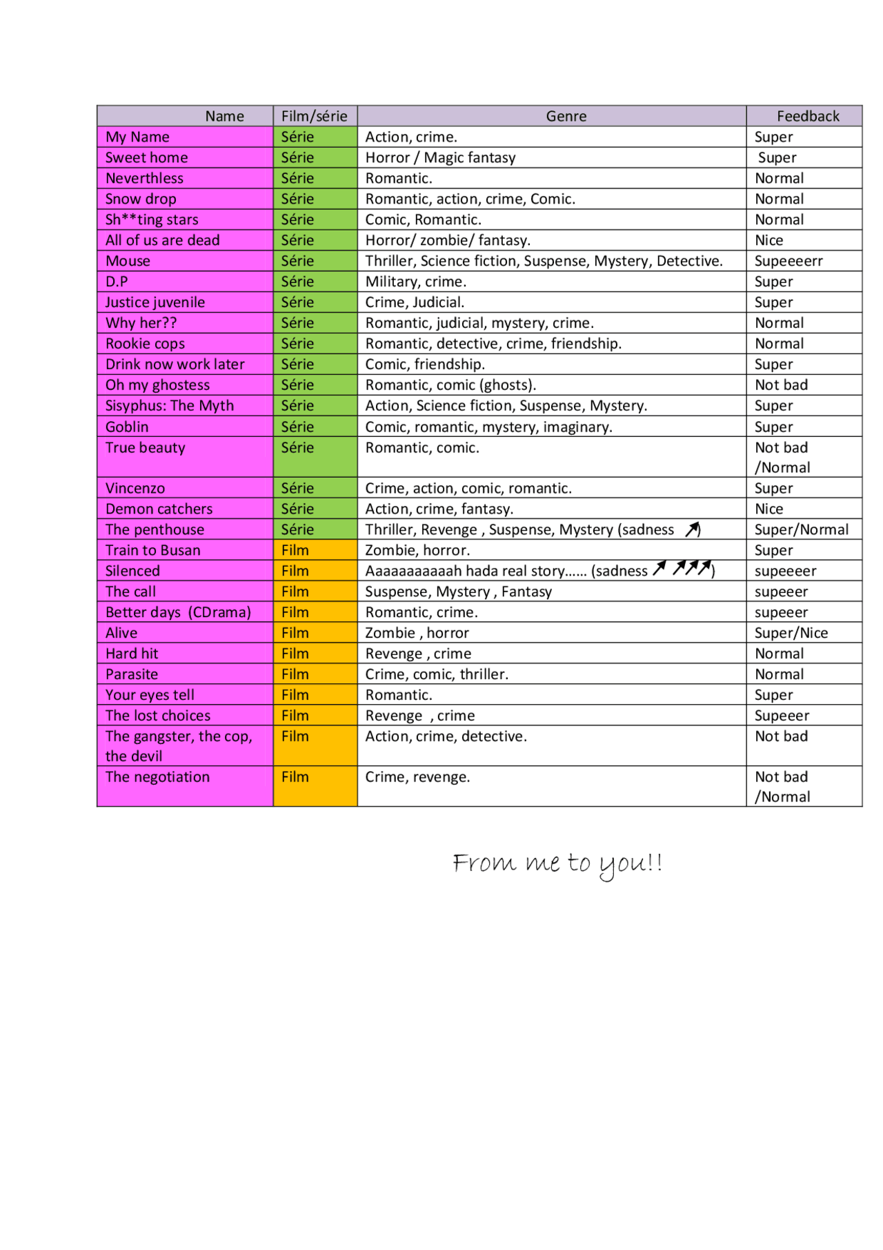 Korean Film and TV Series Genres and Ratings - Prof. mohammed | Schemes ...