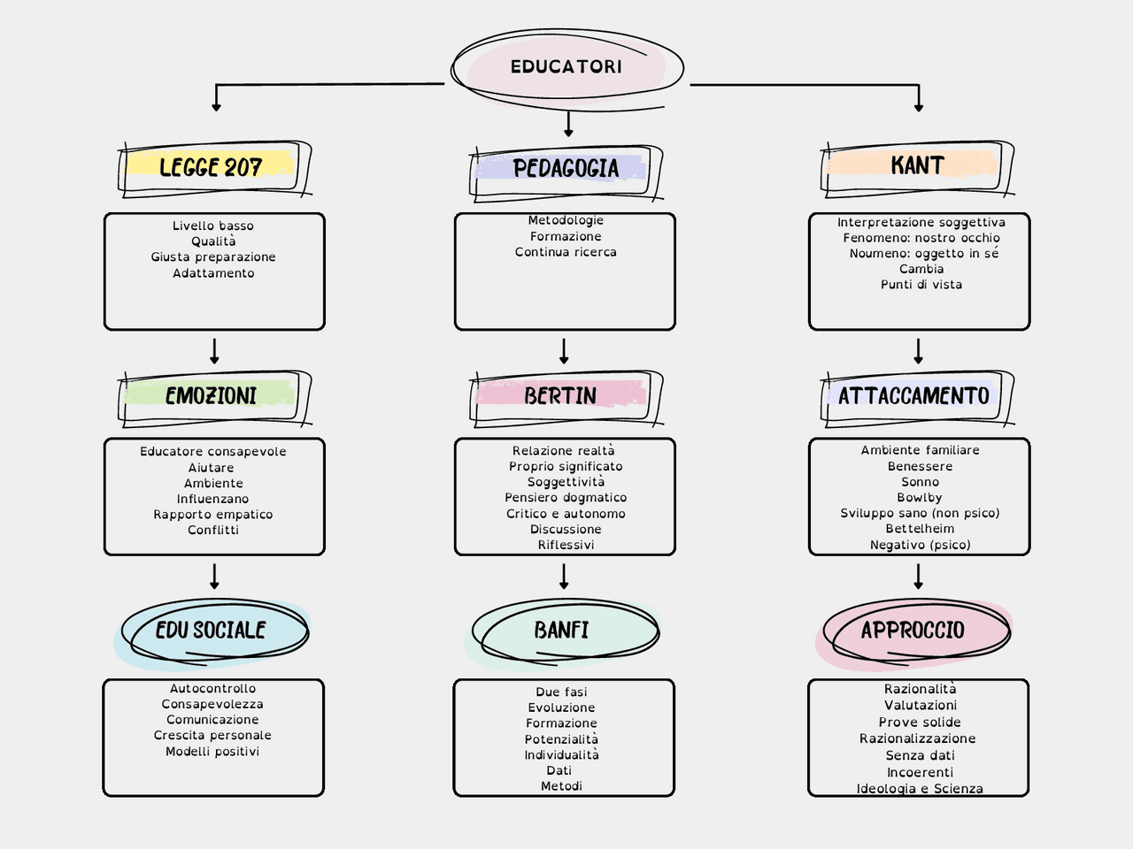 Mappe Pedagogia generale e sociale | Schemi e mappe concettuali di Pedagogia | Docsity