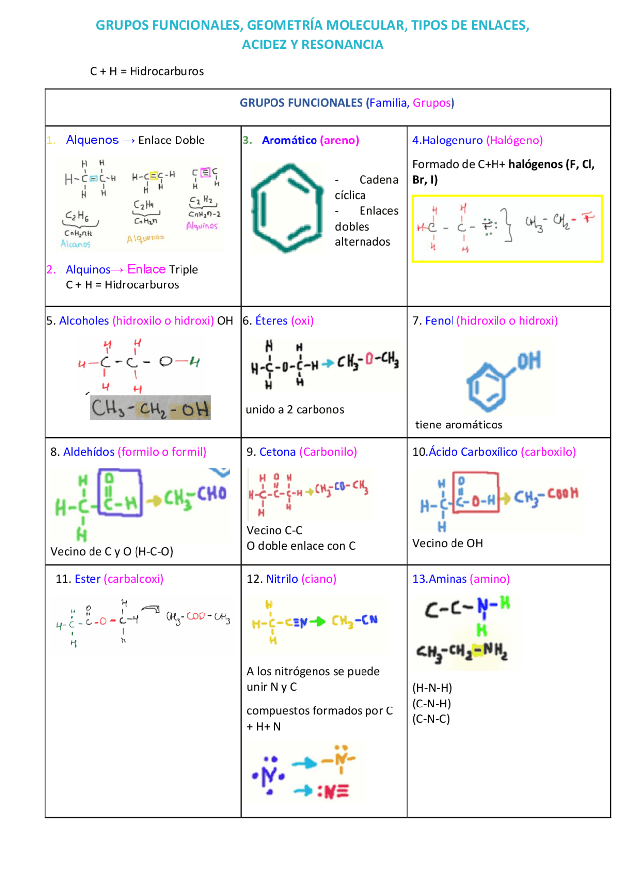 Resumen de grupos funcionales geometria molecular | Apuntes de Química ...