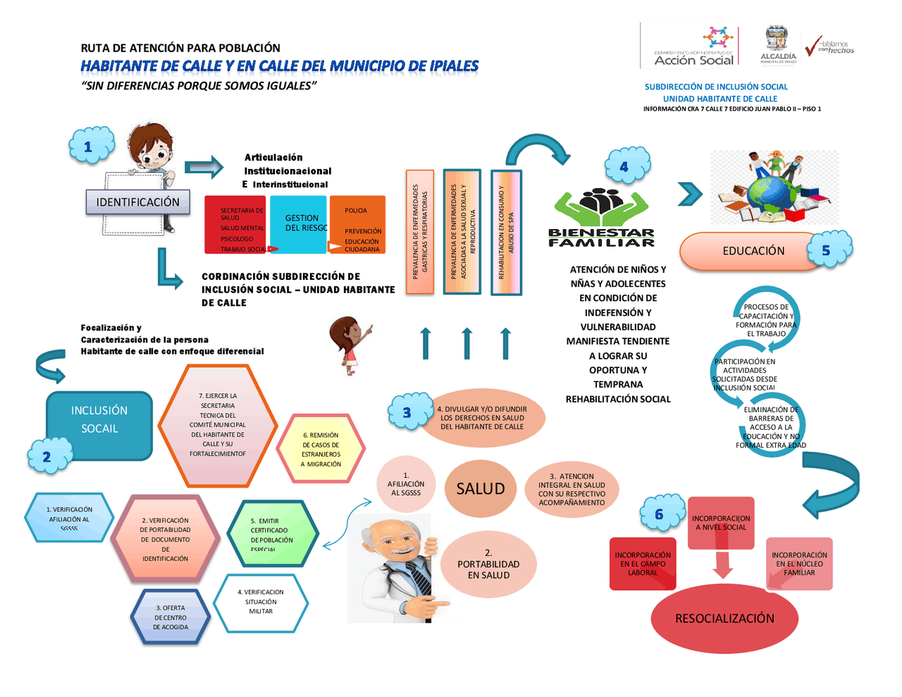ruta de atención habitante de calle | Resúmenes de Humanidades y ...