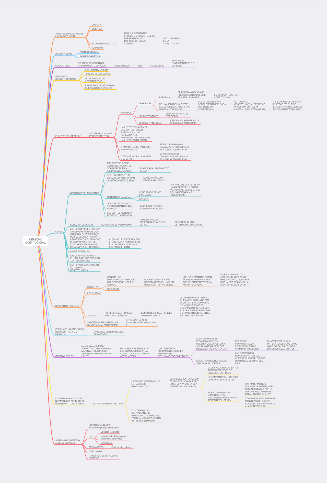 mapa mental de los temas dados en constitucional 01 | Esquemas y mapas conceptuales de Derecho ...