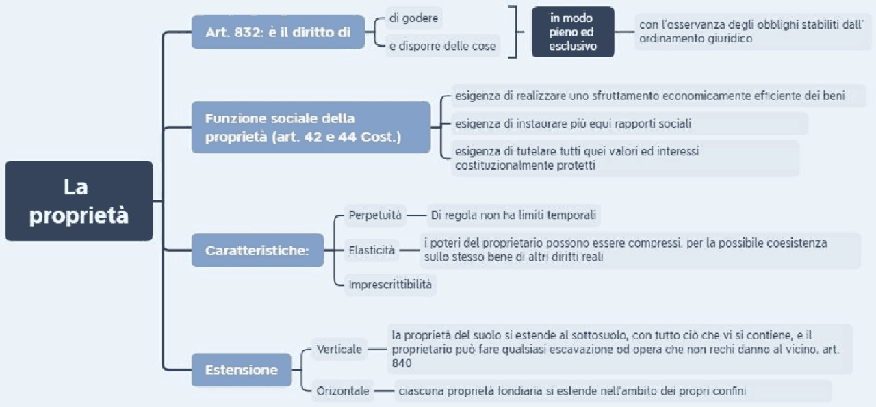 La proprietà e i modi di acquisto della proprietà 2 | Schemi e mappe ...
