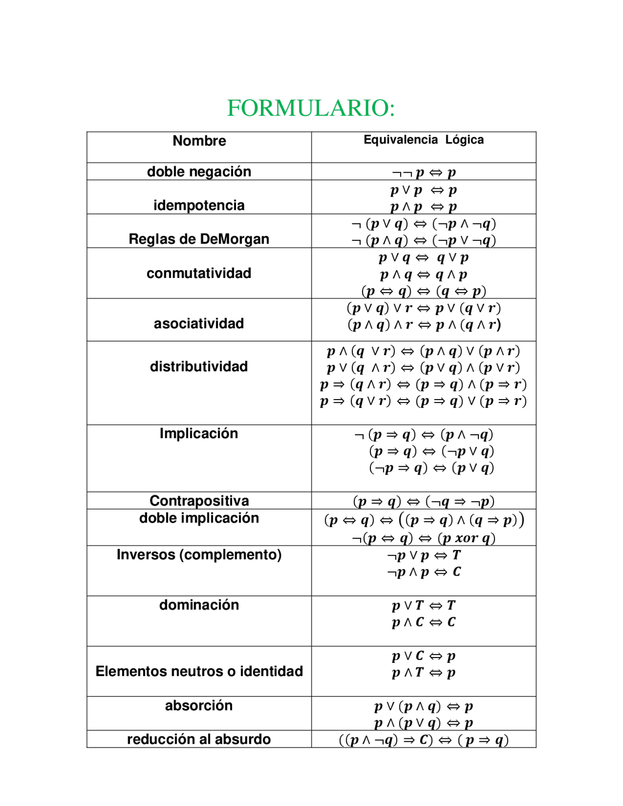 Equivalencias y reglas lógicas - Prof. Avedaño | Esquemas y mapas ...