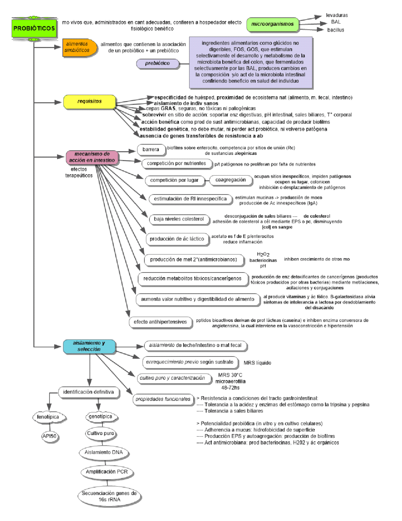 Probióticos (cuadro sinóptico) - Microbiología (UNRC) | Esquemas y ...