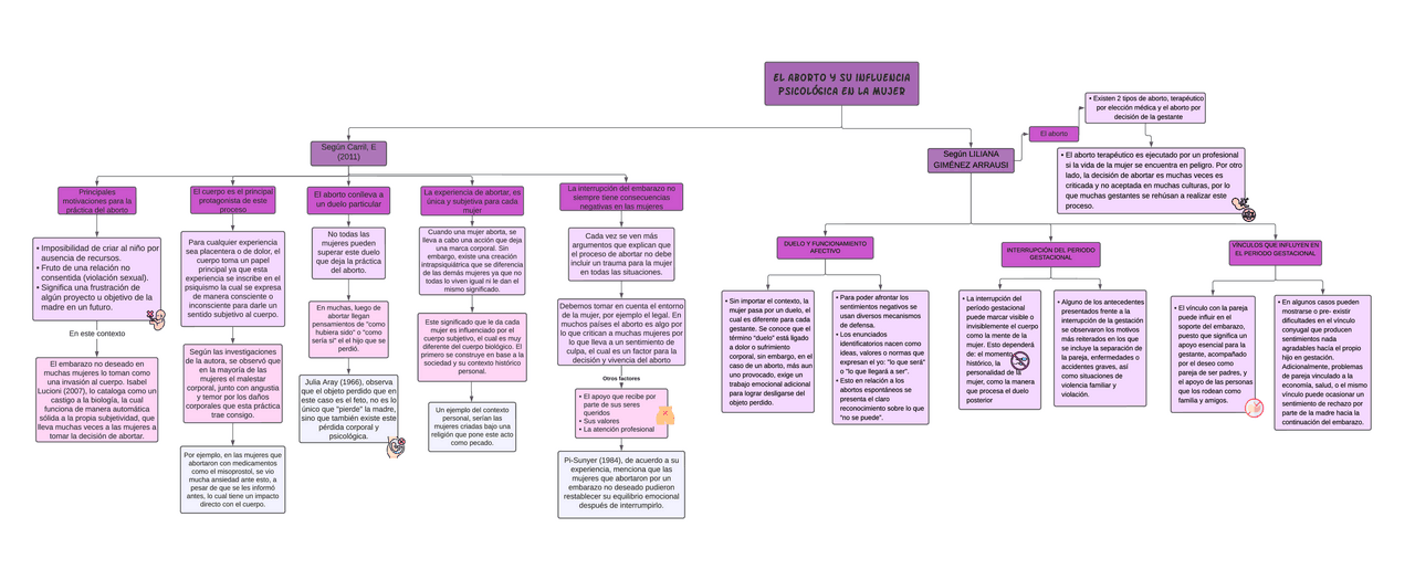 El aborto y su dimensión subjetiva | Esquemas y mapas conceptuales de Desarrollo Humano | Docsity