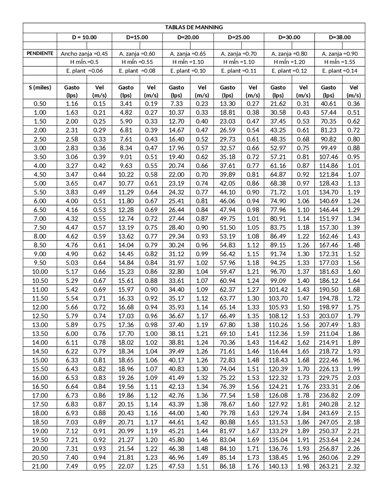 TABLAS DE MANNING PARA LA CONSULTA | Apuntes de Construcción | Docsity