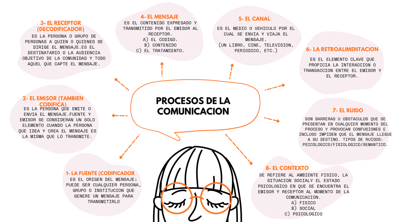 PROCESOS DE LA COMUNICACION | Esquemas y mapas conceptuales de Comunicación | Docsity