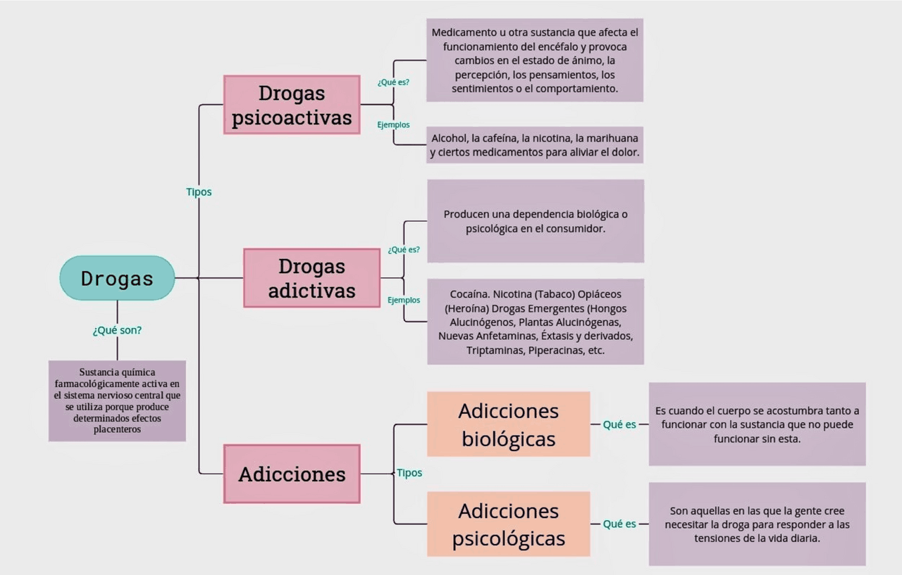 Consumo de drogas jk | Esquemas y mapas conceptuales de Psicología | Docsity