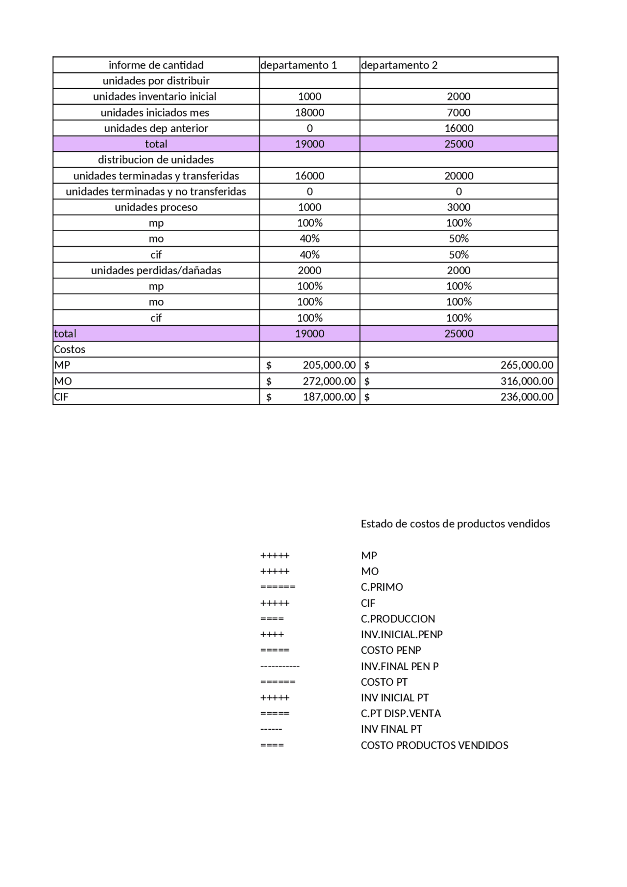 Informe de Costos de Producción Departamentos 1 y 2 | Ejercicios de ...