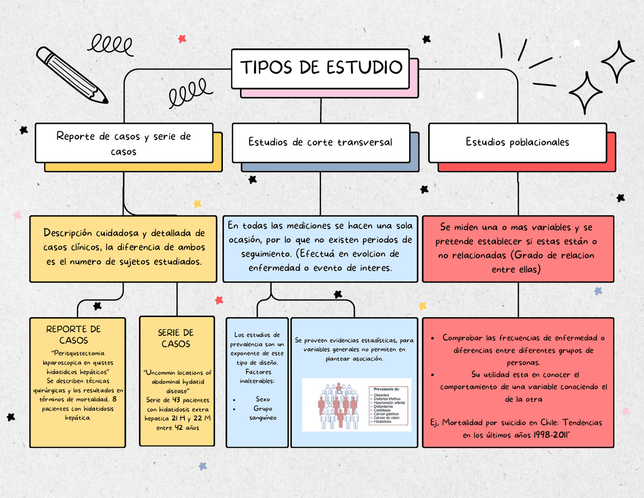 Tipos de estudios. Aqui vemos los los tipos de estudio para una investigación | Esquemas y mapas ...