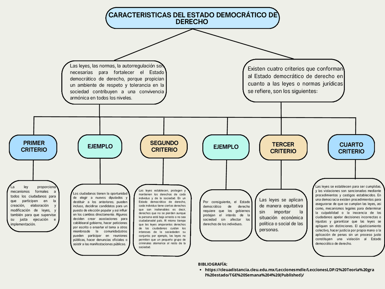 Características del estado democrático | Esquemas y mapas conceptuales de Derecho | Docsity