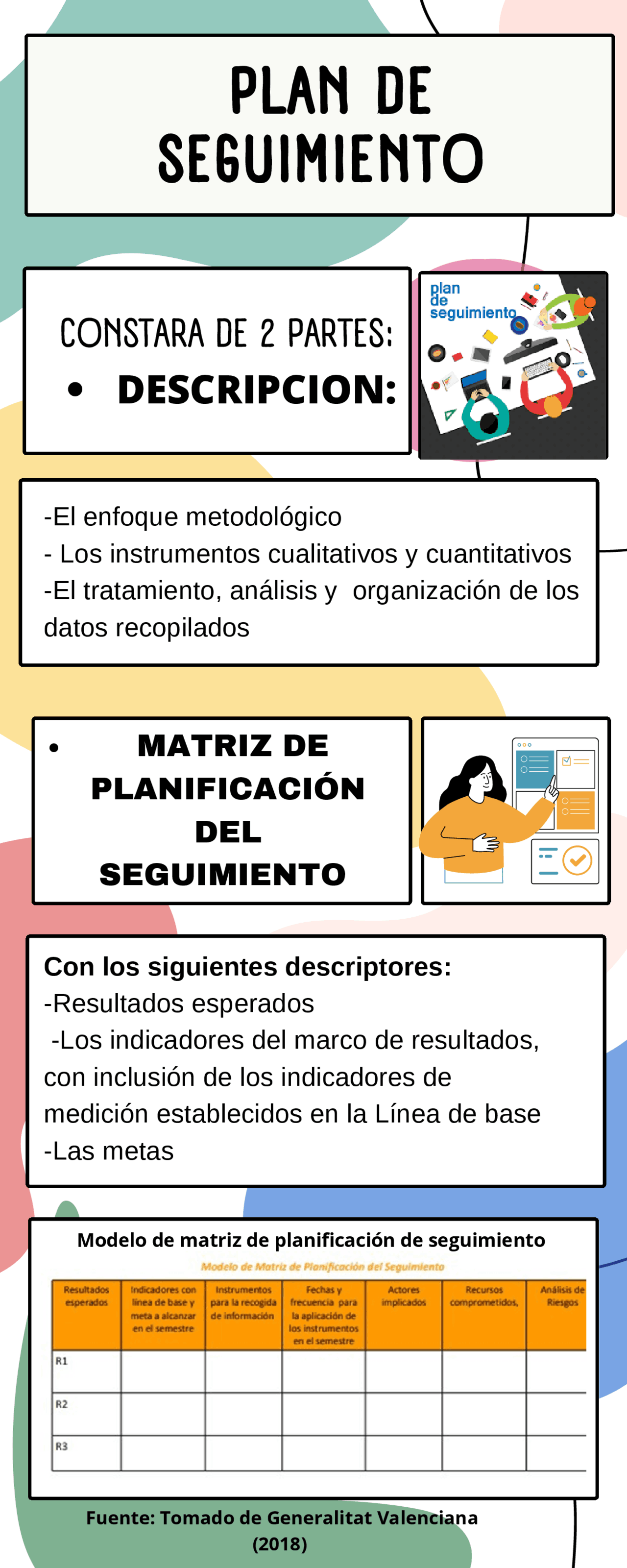 Mapa mental seguimiento y evaluación de proyectos | Esquemas y mapas conceptuales de Gestión de ...