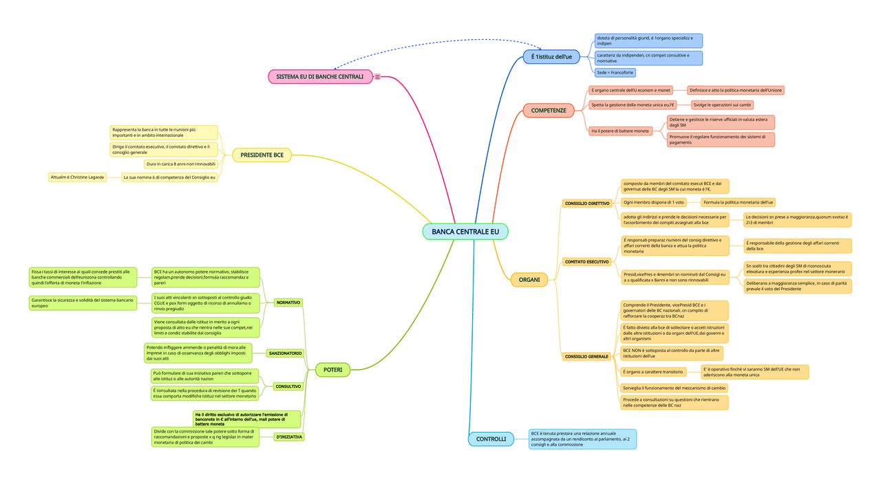 Mappa Banca Centrale Europea | Schemi e mappe concettuali di Diritto ...