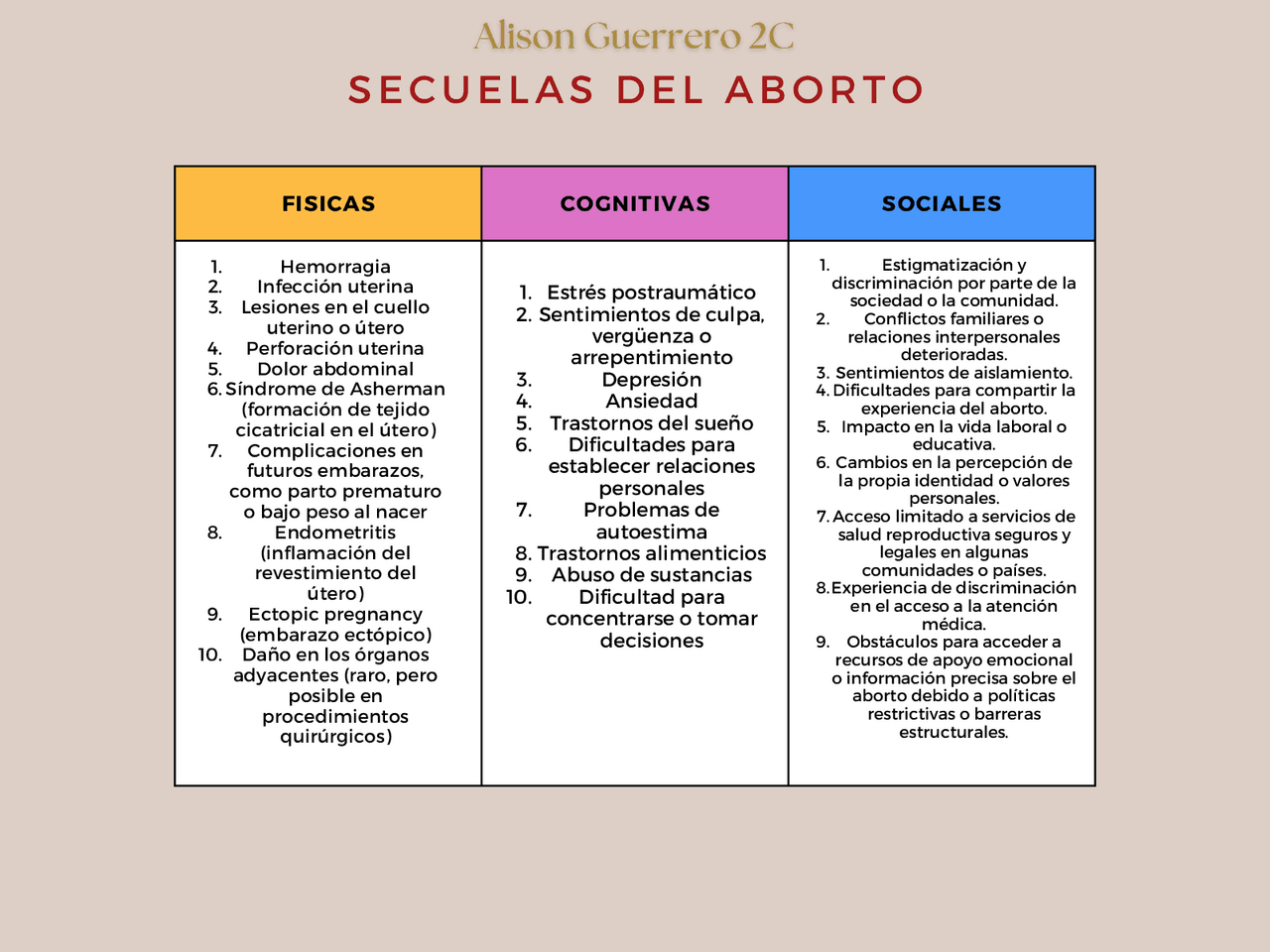 Secuelas del aborto físicas, sociales y cognitivas | Esquemas y mapas conceptuales de Fisiología ...
