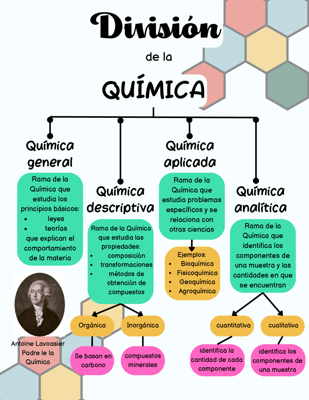 División de la Química | Esquemas y mapas conceptuales de Química | Docsity
