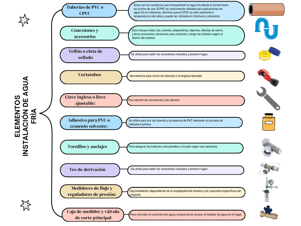 Instalación de Sistemas de Agua Fría: Materiales y Recomendaciones | Esquemas y mapas ...