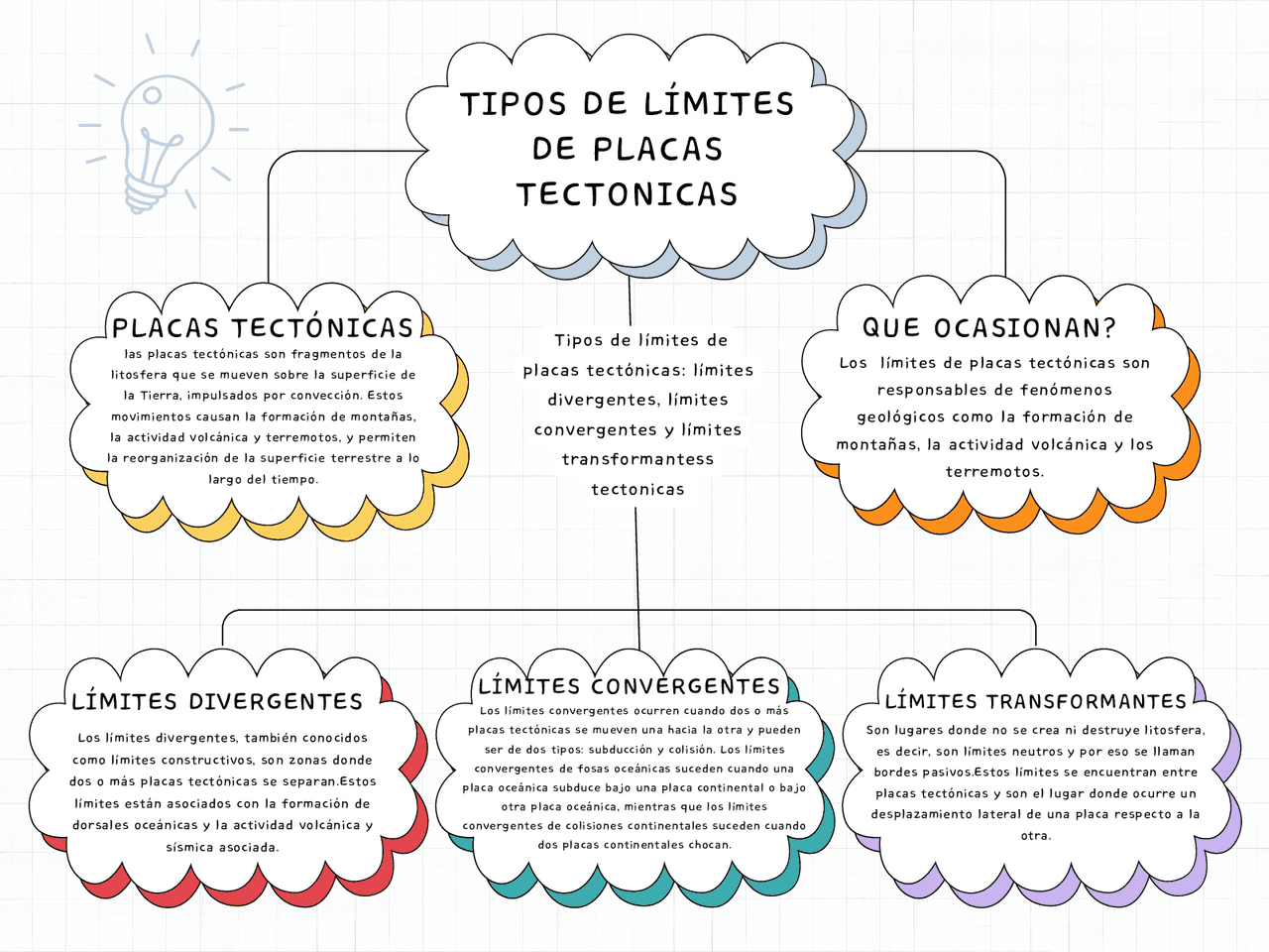 Mapa Conceptual De La Teoría De La Tectónica De Placas Resumen Tipos