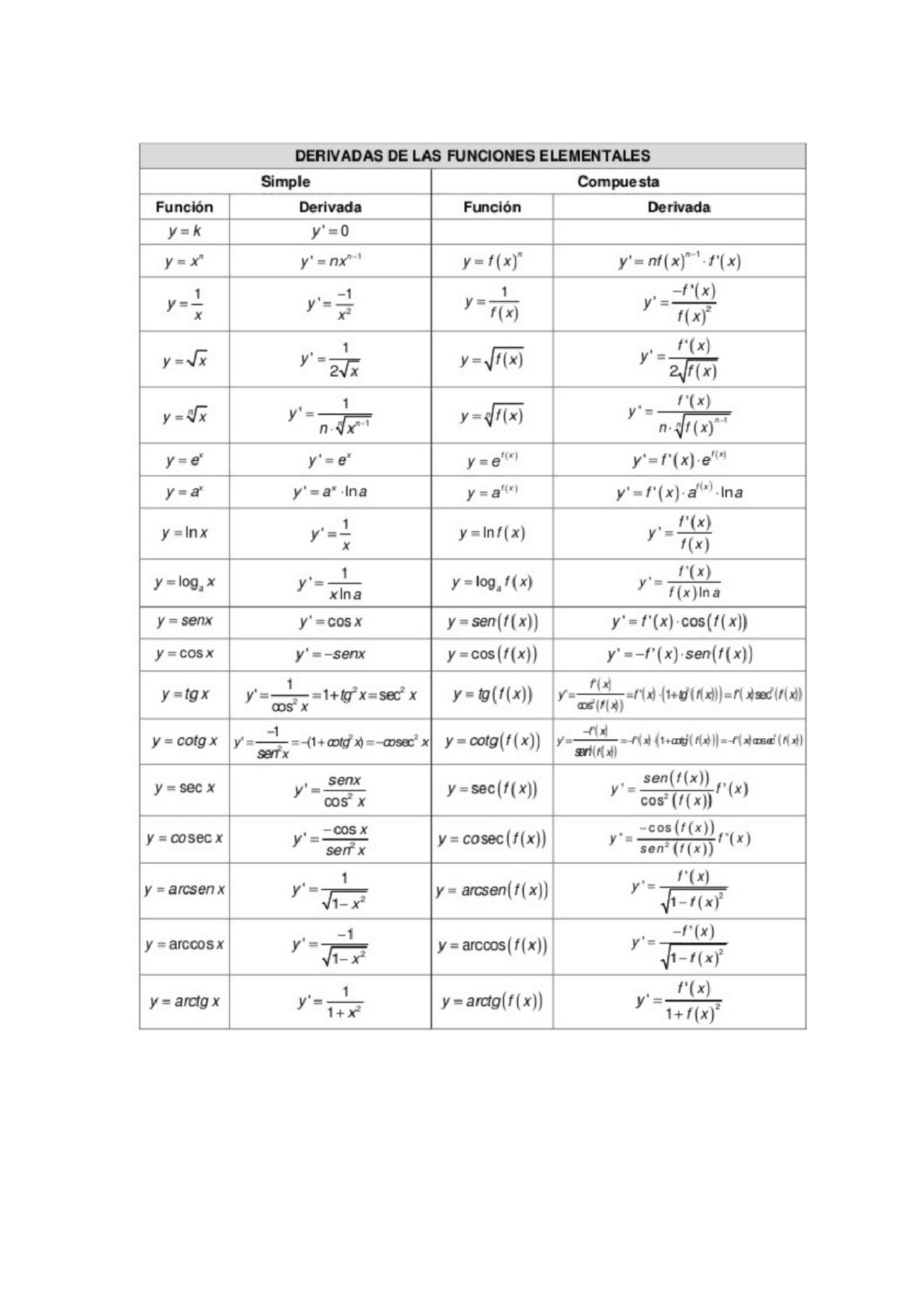 Tabla de derivadas simples y complejas | Apuntes de Matemáticas | Docsity