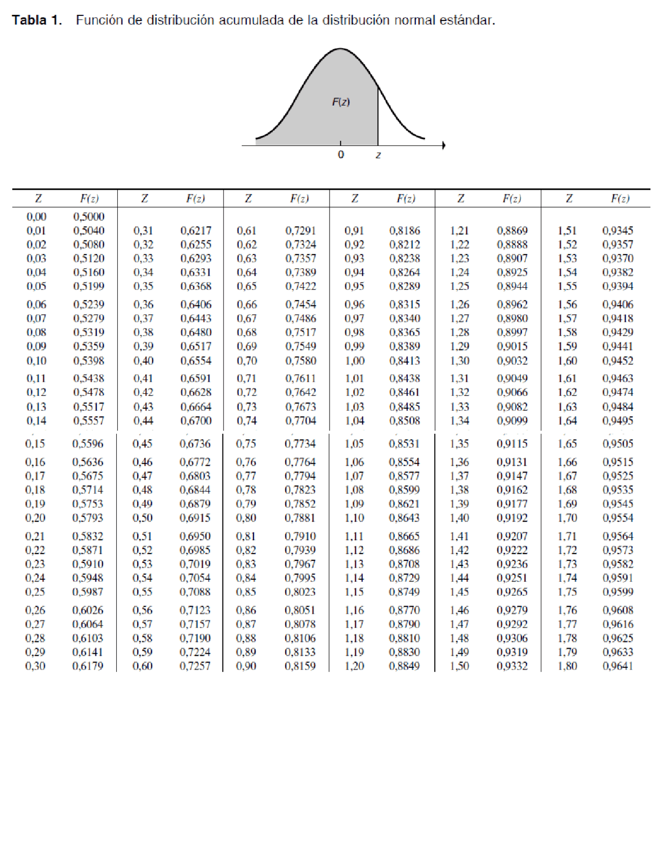 Tabla distribucion normal estandar | Ejercicios de Matemáticas | Docsity