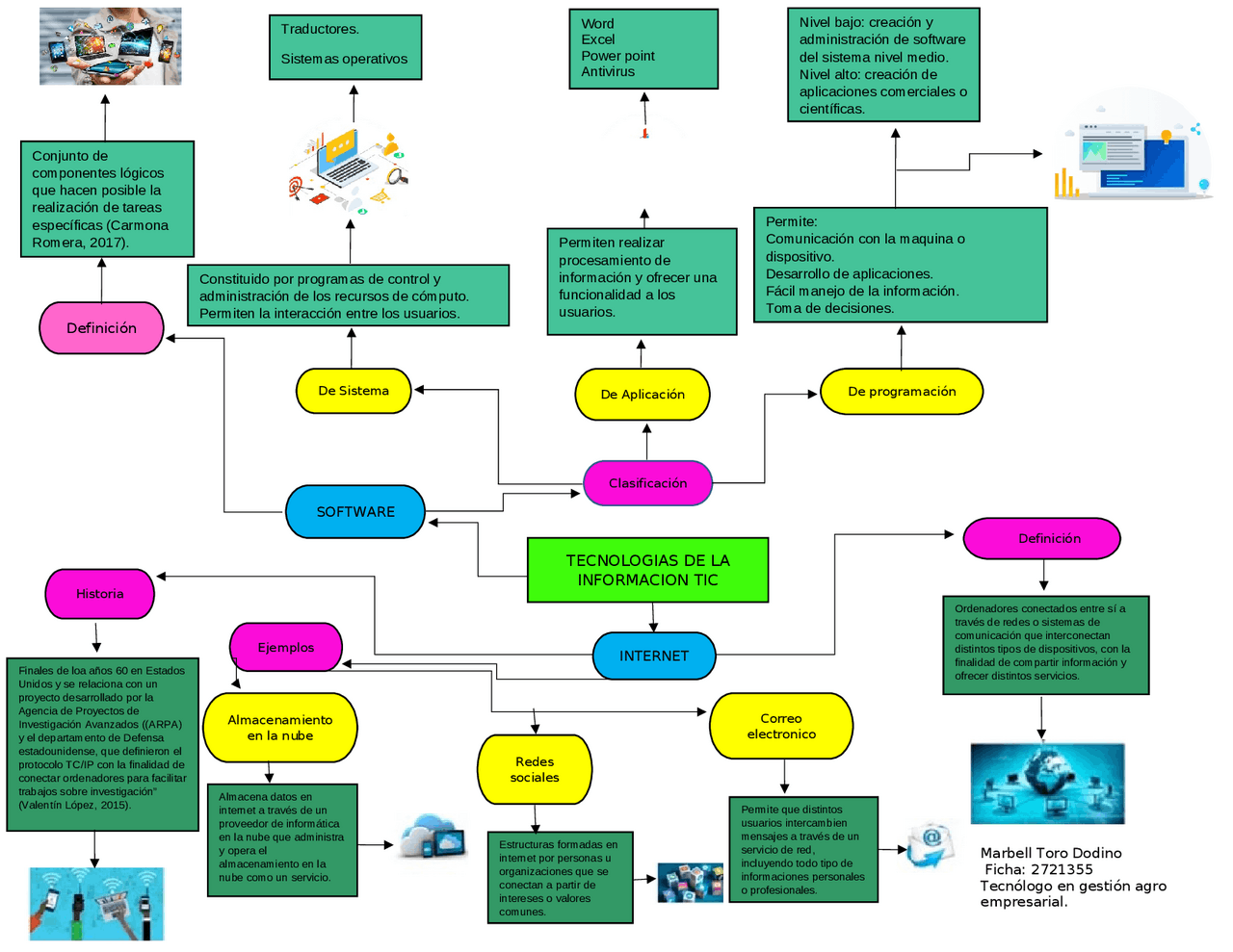 Mapa mental sobre todo lo que tiene que ver con herramientas ofimáticas internet. | Ejercicios ...