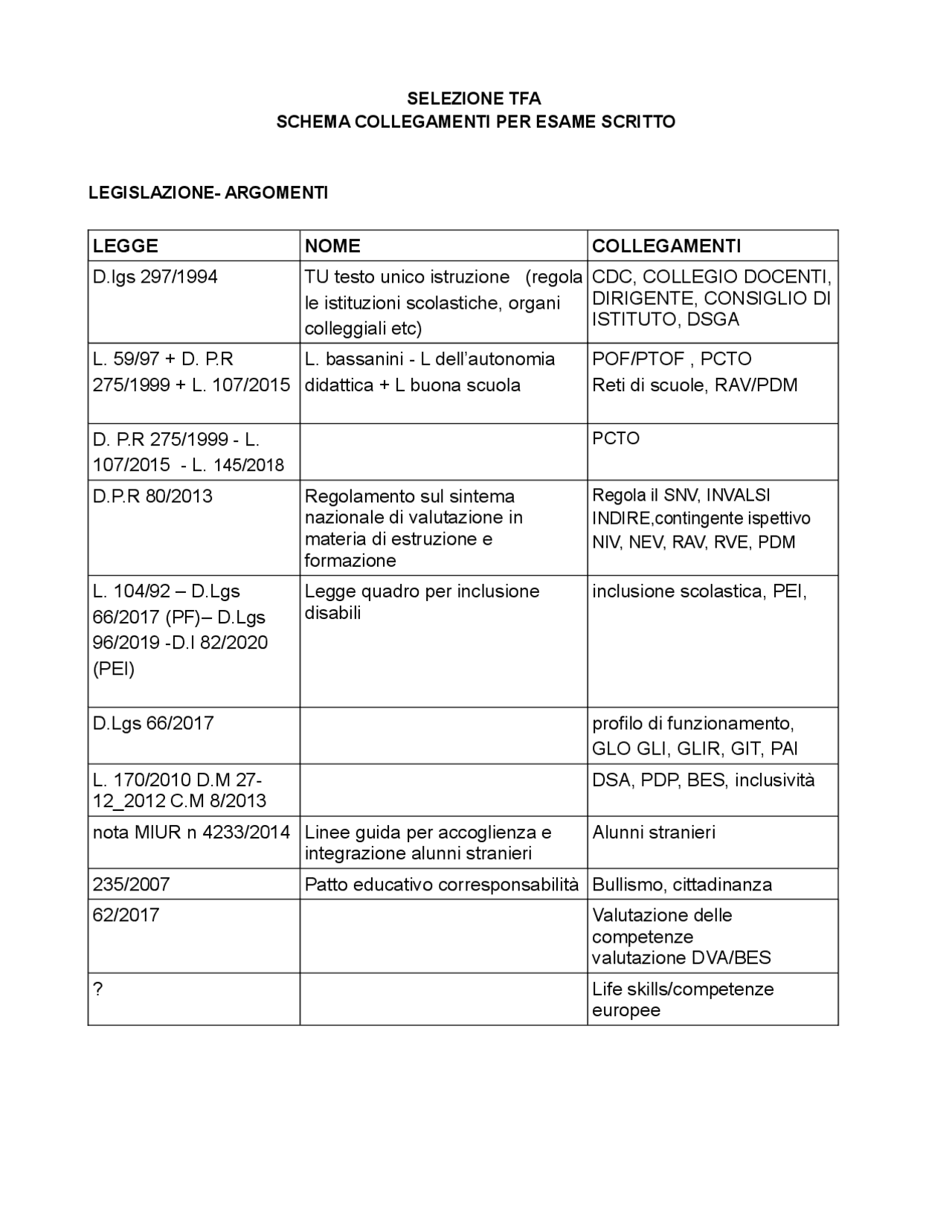 Collegamenti argomenti TFA | Schemi e mappe concettuali di Didattica ...