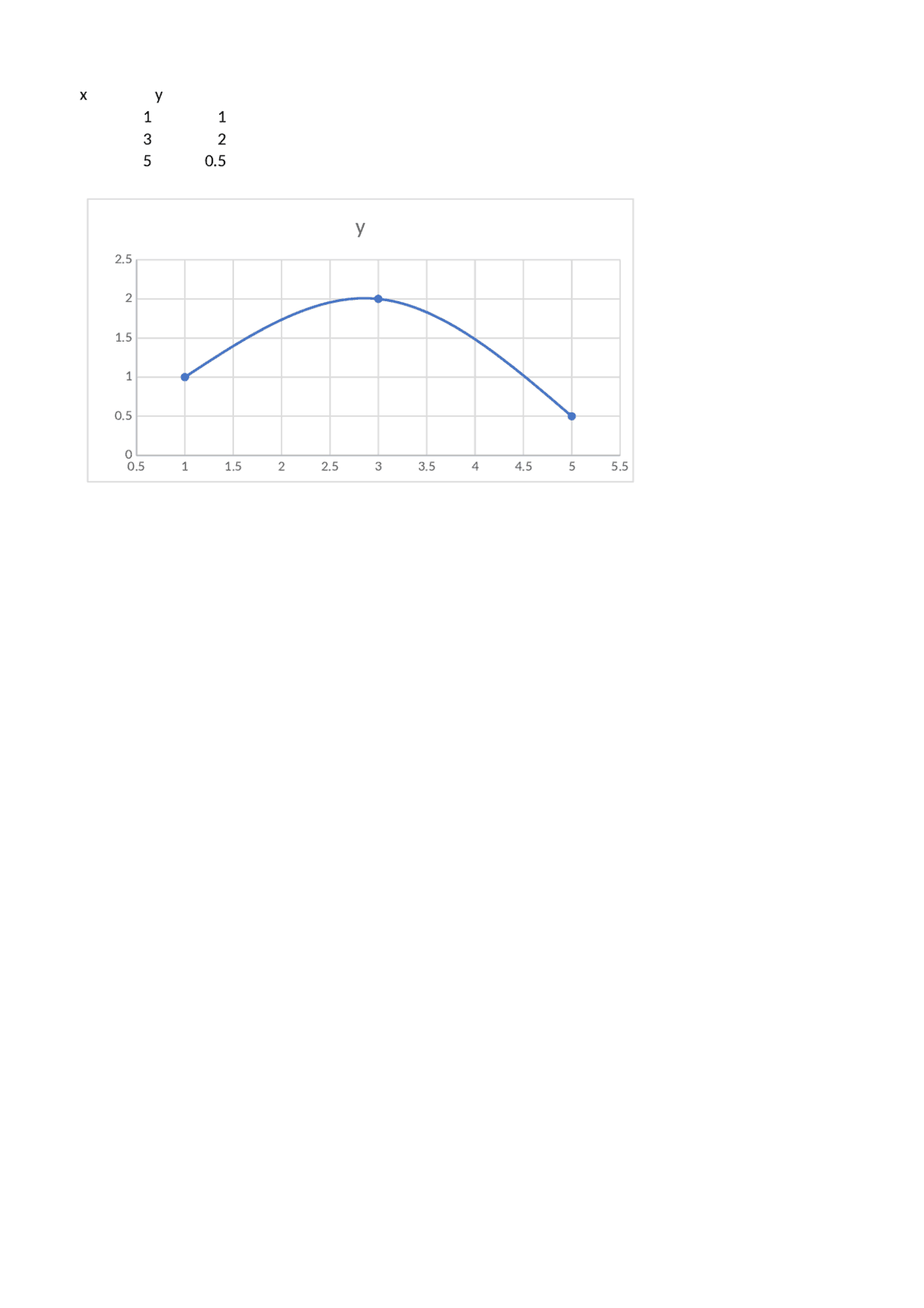 Grafico Scatterplot di una funzione di regressione lineare | Esercizi di Statistica | Docsity