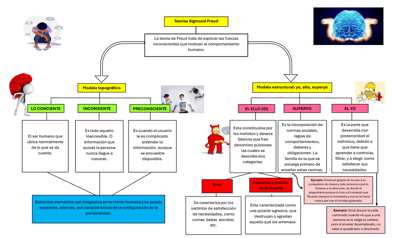 Mapa conceptual de Freud acerca de la teoría del, ellos, superyo y yo | Esquemas y mapas ...