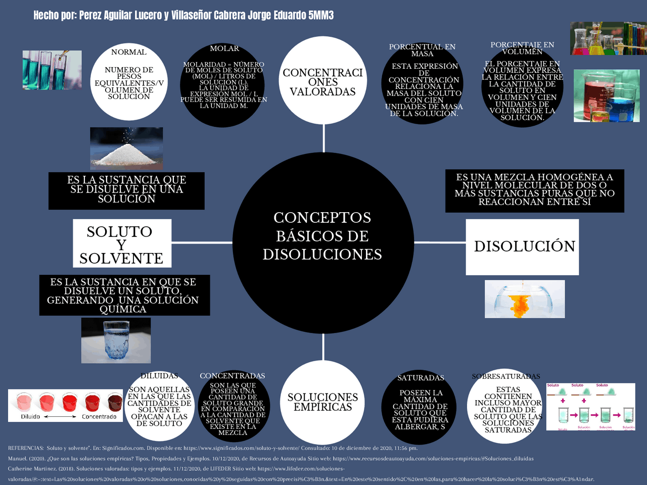 Conceptos básicos de soluciones | Esquemas y mapas conceptuales de Química | Docsity
